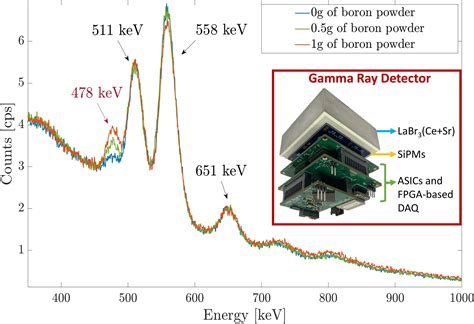 A Compact Scintillator Based Detector With Collimator And Shielding For Dose Monitoring In Boron