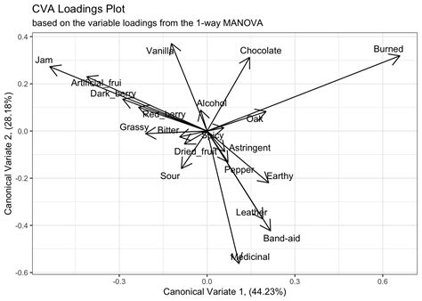 Chapter 5 Canonical Variate Analysis The R Opus V2