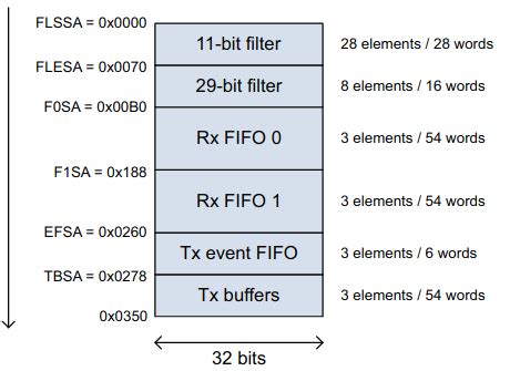 CAN Stm32g0 FDCAN Tx Buffer Operation