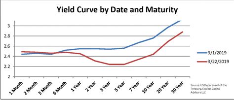 Current Us Yield Curve Chart Ponasa