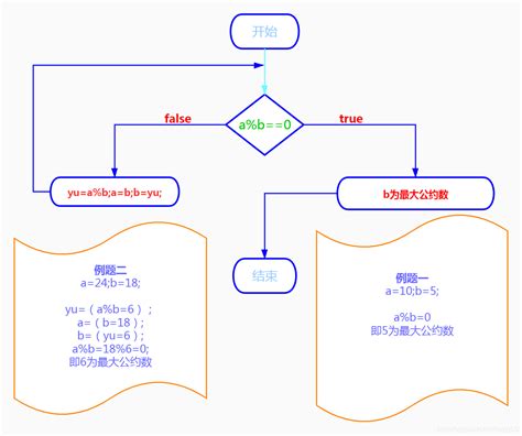 Javascript求最大公约数和最小公倍数js最大公约数和最小公倍数 Csdn博客