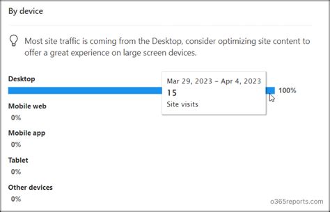 Get Multiple Built In Sharepoint Usage Reports To Improve Site Productivity