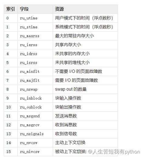 Python：resource 资源使用信息python Resource Csdn博客