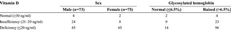 Association Of Vitamin D With Sex And Hba1c Levels N 148 Download Scientific Diagram
