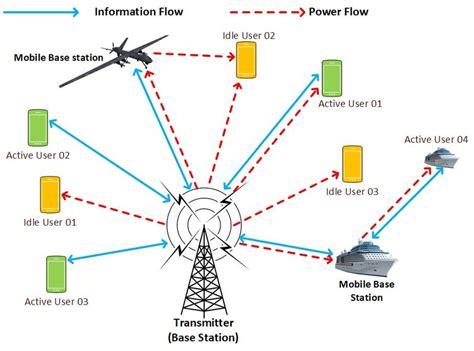 Swipt Via Static And Mobile Base Stations Drones And Ships Arrow