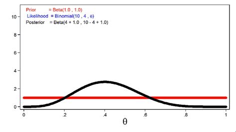 Introduction To Bayesian Statistics Part 1 The Basic Concepts The Stata Blog