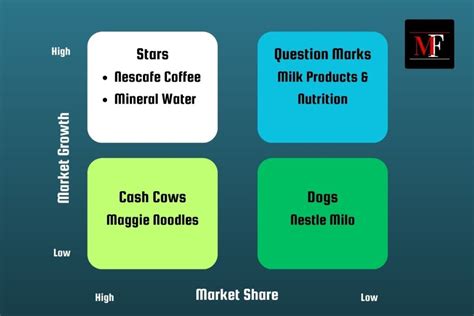 Bcg Matrix Of Nestle—a Complete Analysis