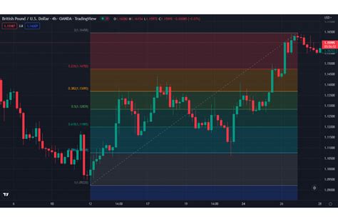 Alles über Fibonacci Retracement Level Im Handel