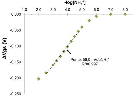 Courbe De Calibration Du Pnh4 Isfet Réalisée En Solutions Aqueuses De Download Scientific