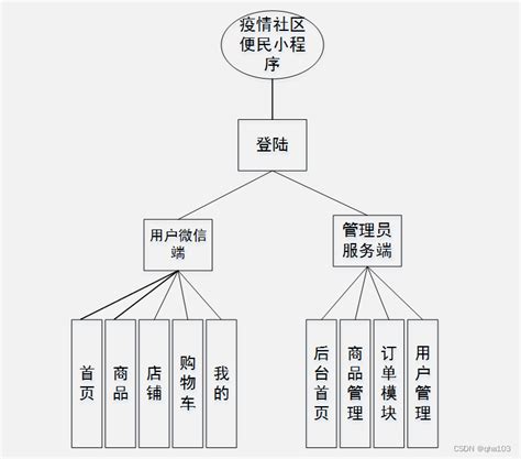 计算机毕业设计pythonuniapp安卓疫情社区便民小程序（webapplw）毕设四级用户包括小程序和web开发 Csdn博客