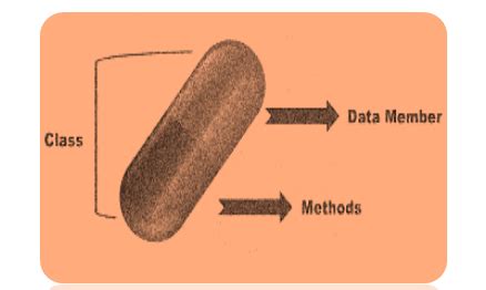 Encapsulation In Java OOPs With Example How To Achieve Encapsulation