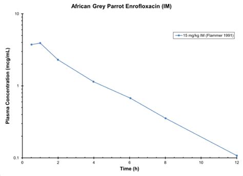Parrot Enrofloxacin Im Antimicrobials