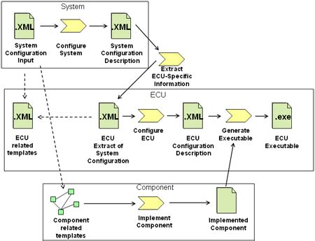 FIBEX XML Format And AUTOSAR Development EDN