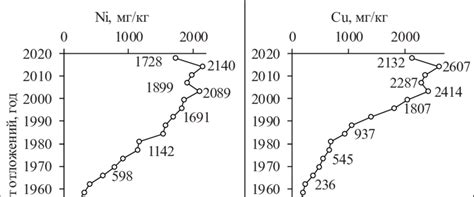 Vertical Distribution Of Ni And Cu Concentrations In Modern Sediments