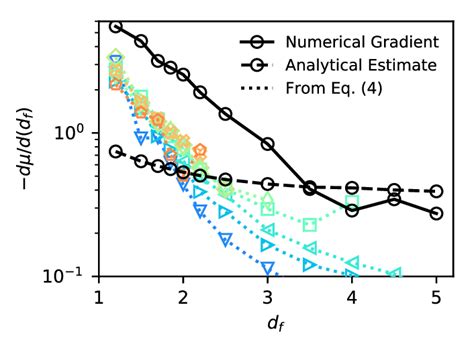 Derivatives dμ d d f as calculated from numerical differentiation of Download Scientific