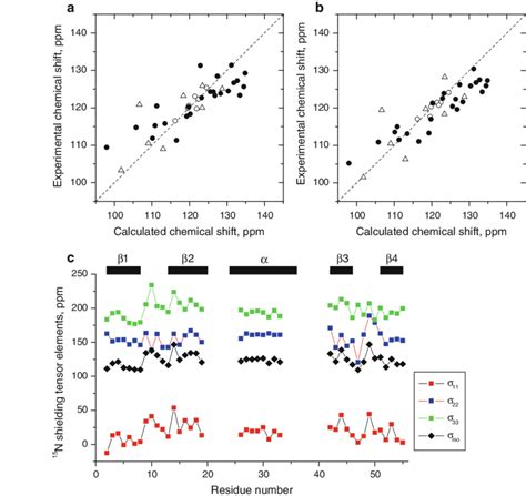 Summary Of The Agreement Between The Isotropic 15 N Chemical Shifts
