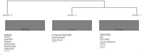 The Conception Of Identity Dendrogram Download Scientific Diagram