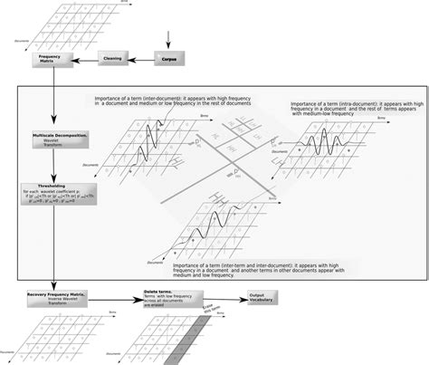 scheme of the proposed methodology download scientific diagram