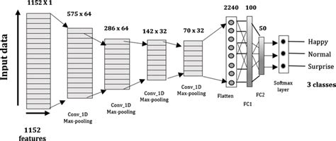 Example Of A 1d Convolution Neural Network Cnn Architecture Used In