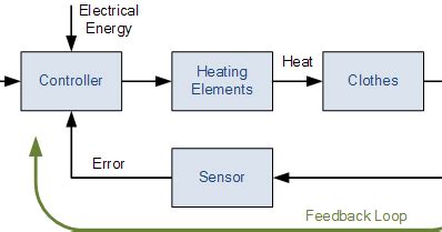 Closed Loop Systems Techno Genius