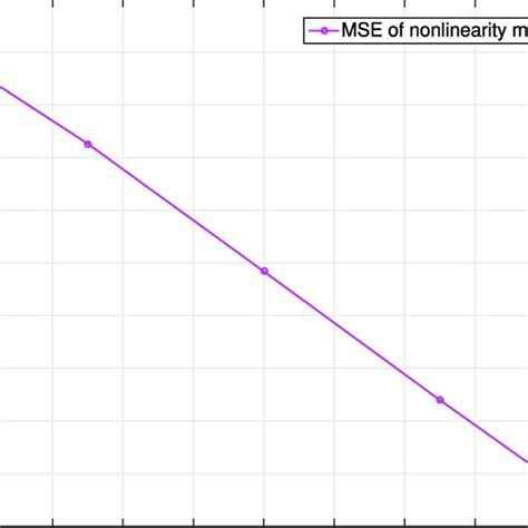 Mse Of Nonlinearity Modelling Download Scientific Diagram