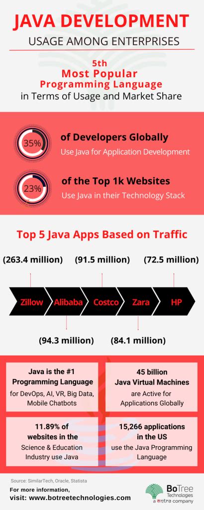Top 10 Popular Java Applications Examples In Real World