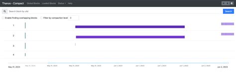 Compactor Not Running Deduplication Issue Thanos Io Thanos