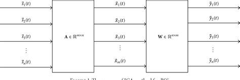 Figure 1 From Comparison Of Different Independent Component Analysis Algorithms For Output Only
