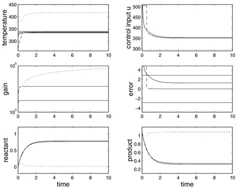 closed loop behavior of the adaptive λ tracker 4 for local set point
