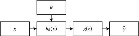 Softmax Regression From Scratch In Python