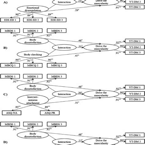 Latent Moderated Structural Equation Modeling Analyses Predicting Drive