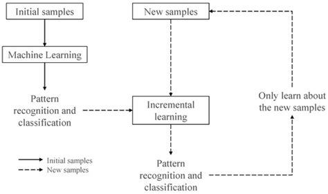 Electronics Free Full Text Soinn Intrusion Detection Model Based On