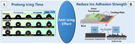 Figure 10 From Superhydrophobic Non Metallic Surfaces With Multiscale Nanomicro Structure