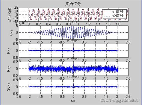 互相关延时估计加权函数性能分析 fpga和matlab的技术博客 51cto博客