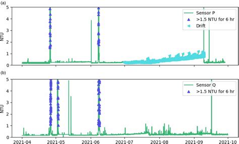 Multi Sensor Data Quality Validation Example With A Showing Download Scientific Diagram