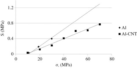 Rate Of Stress Relaxation S As A Function Of Initial Tensile Stress Download Scientific
