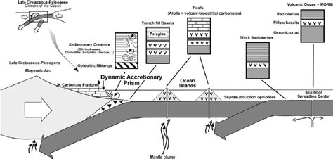 A Schematic Tectonic Model Illustrating Possible Sites Of The