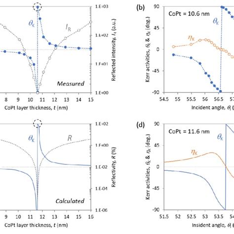2d Psd Plot Calculated From The 2d Fast Fourier Transform Of The Mfm