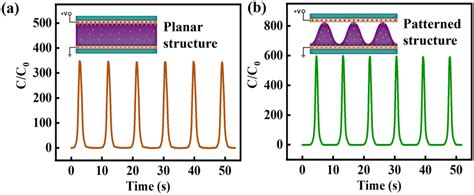 Δc C0 Responses Of The Iontronic Sensor Containing Planar Tpu Ils2 Download Scientific Diagram