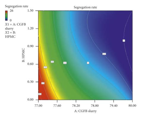 Response Surface Plot Of Segregation A Two Dimensional Diagram B