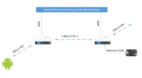 Getting Started With Two Mikrotik HAP AC Lite Nodes Amateur Radio Emergency Data Network