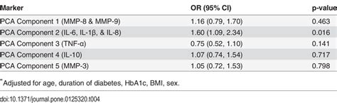 multiple logistic regression of pca components on condition of gums