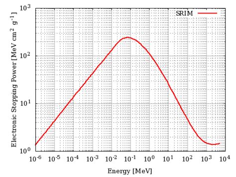 Electronic Stopping Power Calculators And Ionizing Dose Converters For