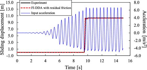 Computed Sliding Displacement Of The Rock Slope Model Considering The