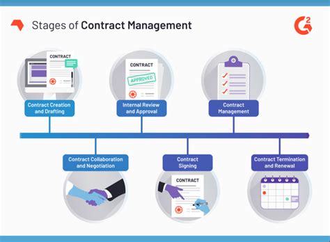 Implementing Contract Management 6 Steps To Success