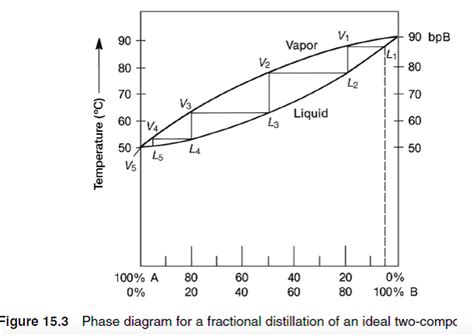Solved Estimate How Many Theoretical Plates Are Needed To