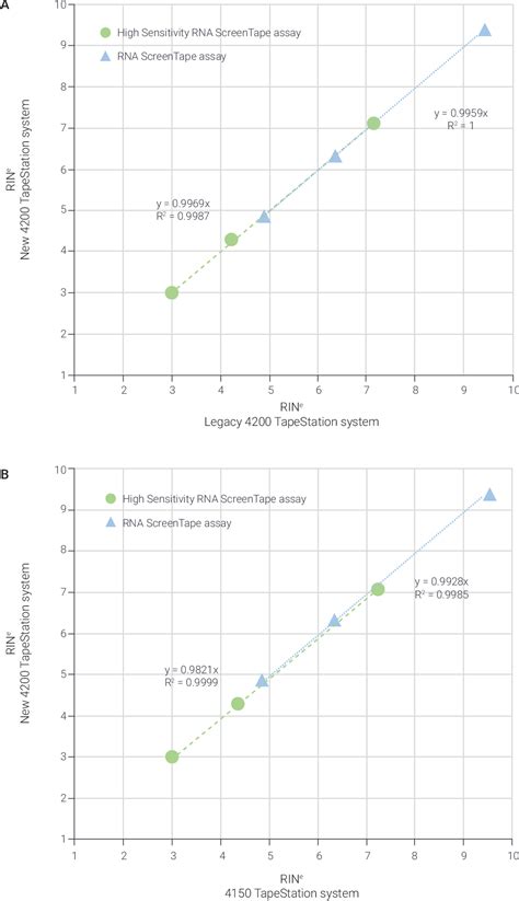 Figure 2 From Performance Equivalence Of The Rna Screentape Assays On