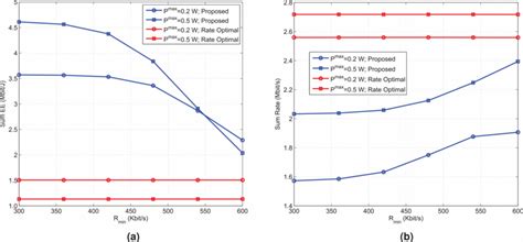 Sum Ee And Sum Rate Versus R Text Min For Various Values Of