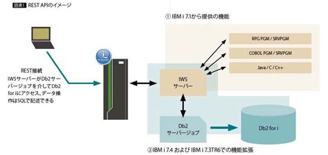 Ibm I 74でdb2 For Iのrest接続とオープンソース対応を拡充 特集｜ibm I 74 Part 7 アイマガジン｜i