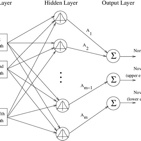 Rbf Network With Three Output Units For Classification Based Novelty